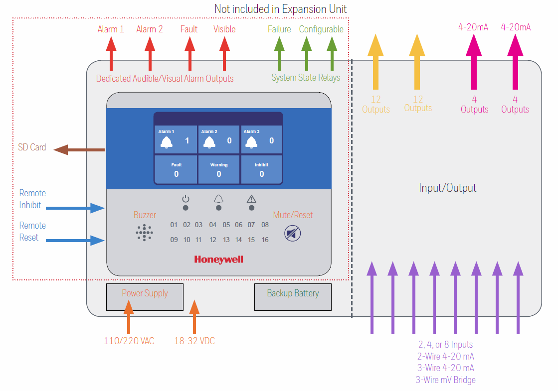 Honeywell Touchpoint Plus gas detection controller